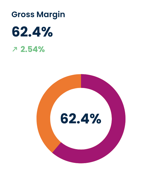 Stackline Beacon - Ecommerce sales, marketing, and operational analytics